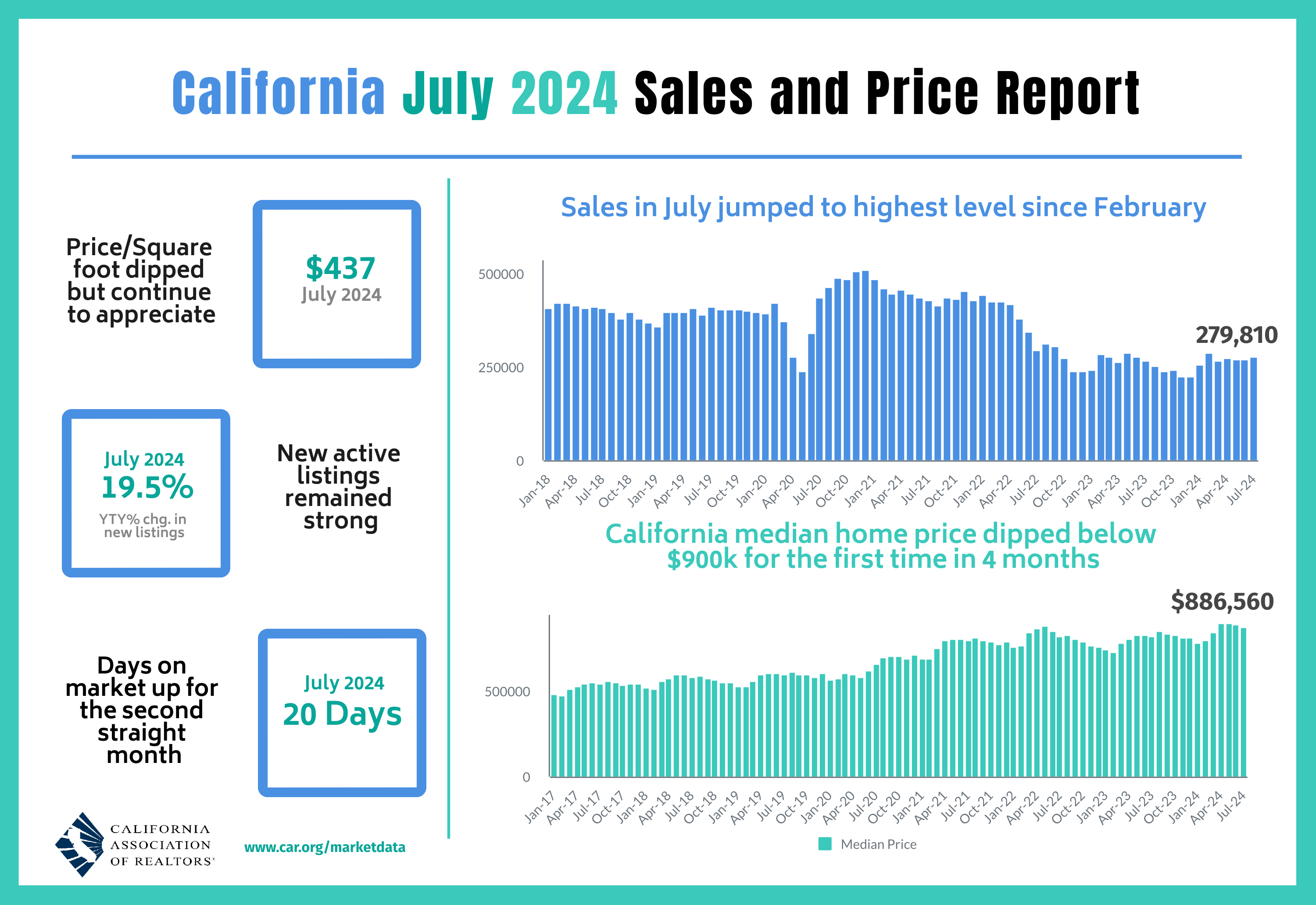 July 2024 Sales and Price